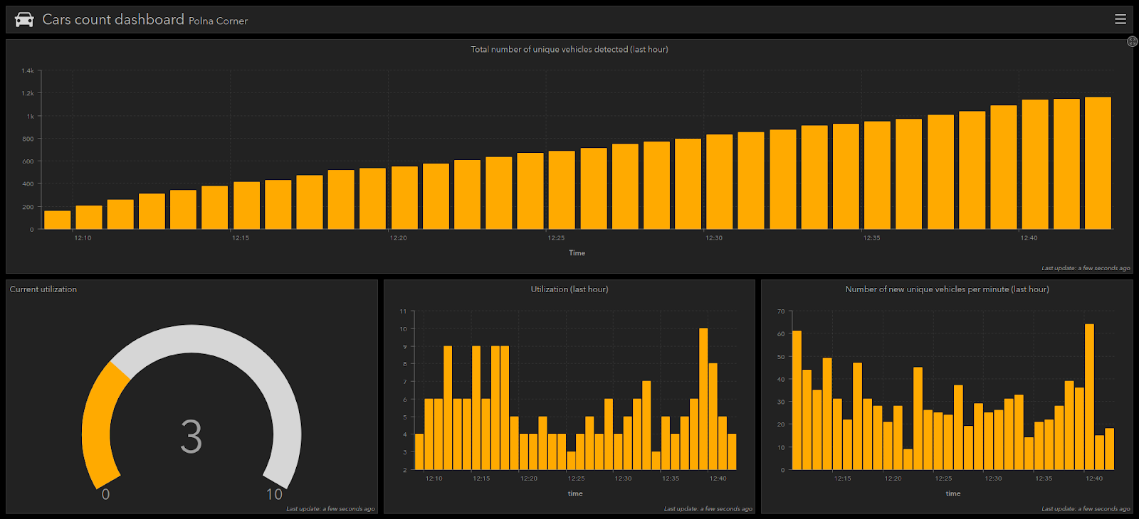 Live ESRI Dashboards